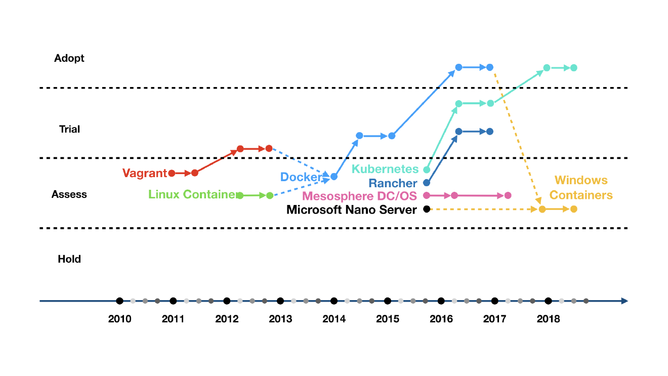 从技术雷达看 DevOps 的十年——容器技术与微服务 · 顾宇的博客